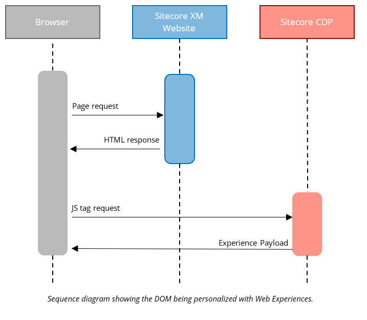 Integrating Sitecore XM with Sitecore SmartHub CDP