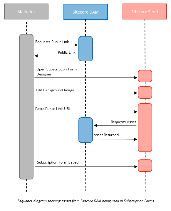 Integrating Sitecore Send with Sitecore Content Hub